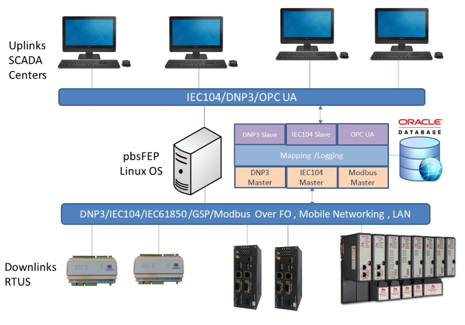 pbsControl - Professional SCADA Solution Provider